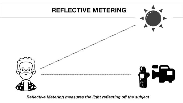 How to use a Light Meter [Beginner's Guide] - Video Collective